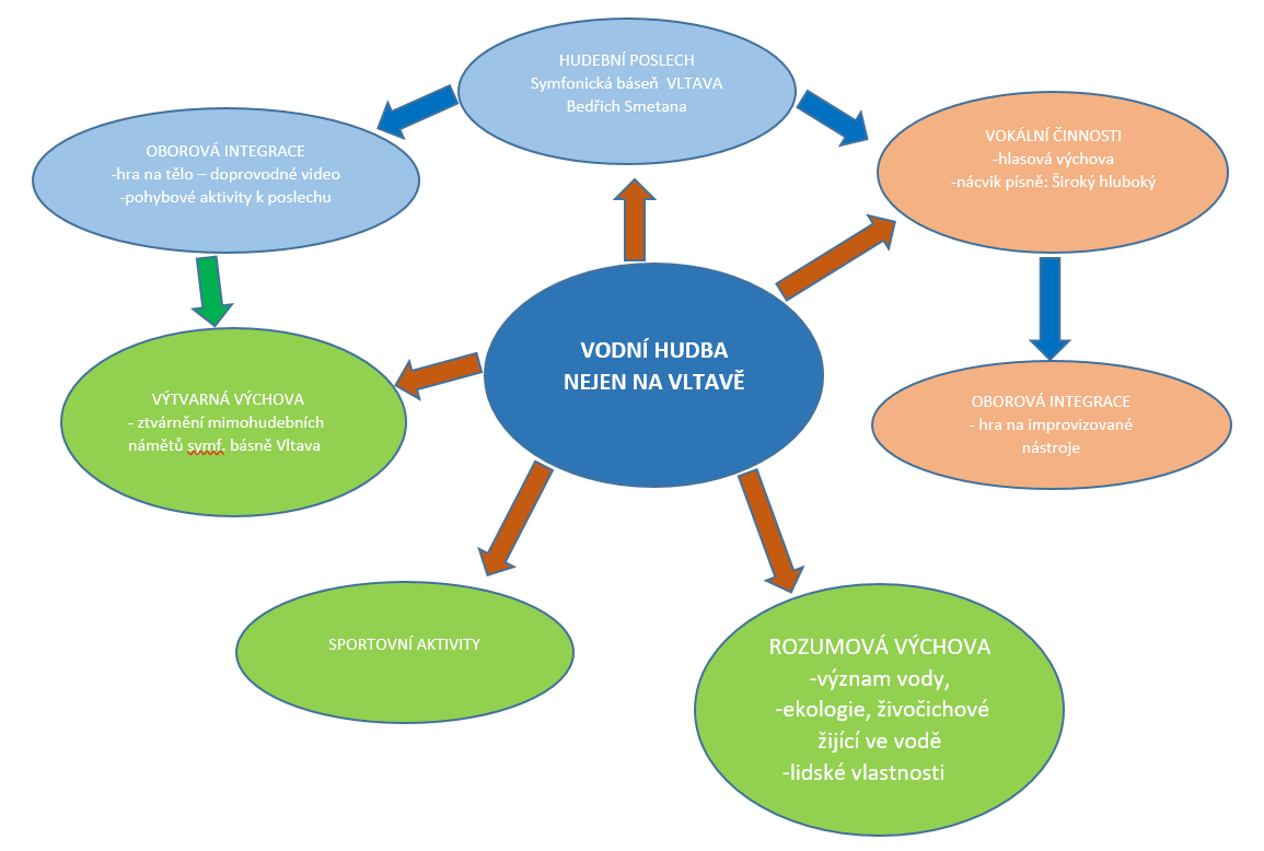 Projektová metoda ve školní družině – projekt „Vltava“ 1. část - Naše ...